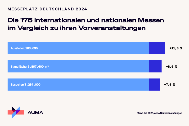 Deutsche Messewirtschaft in Zahlen – Wichtige Kennzahlen und Daten der ...