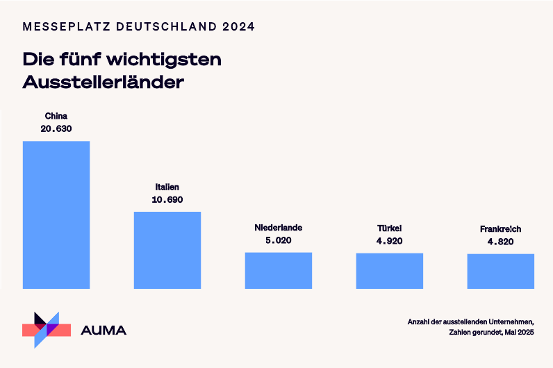 Deutsche Messewirtschaft in Zahlen – Wichtige Kennzahlen und Daten der ...
