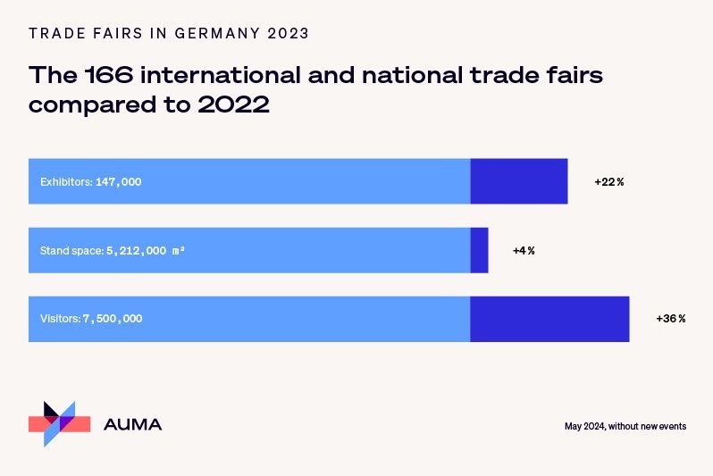 German trade fair industry in figures - Key figures and data for the ...