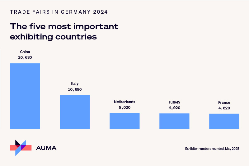 Key figures for the trade fair industry in Germany - MICEGermany.de
