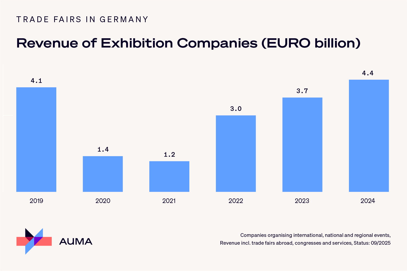 German Trade Fairs See Continued Growth | AUMA