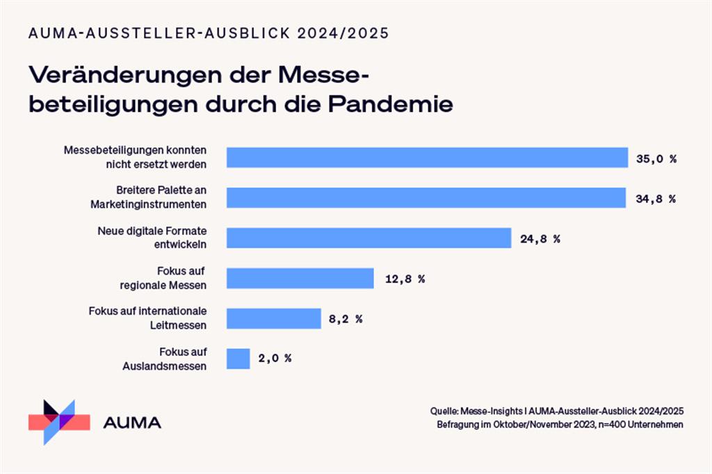 Digitalisierung und Künstliche Intelligenz in der Messewirtschaft – Innovation und Chancen für ...